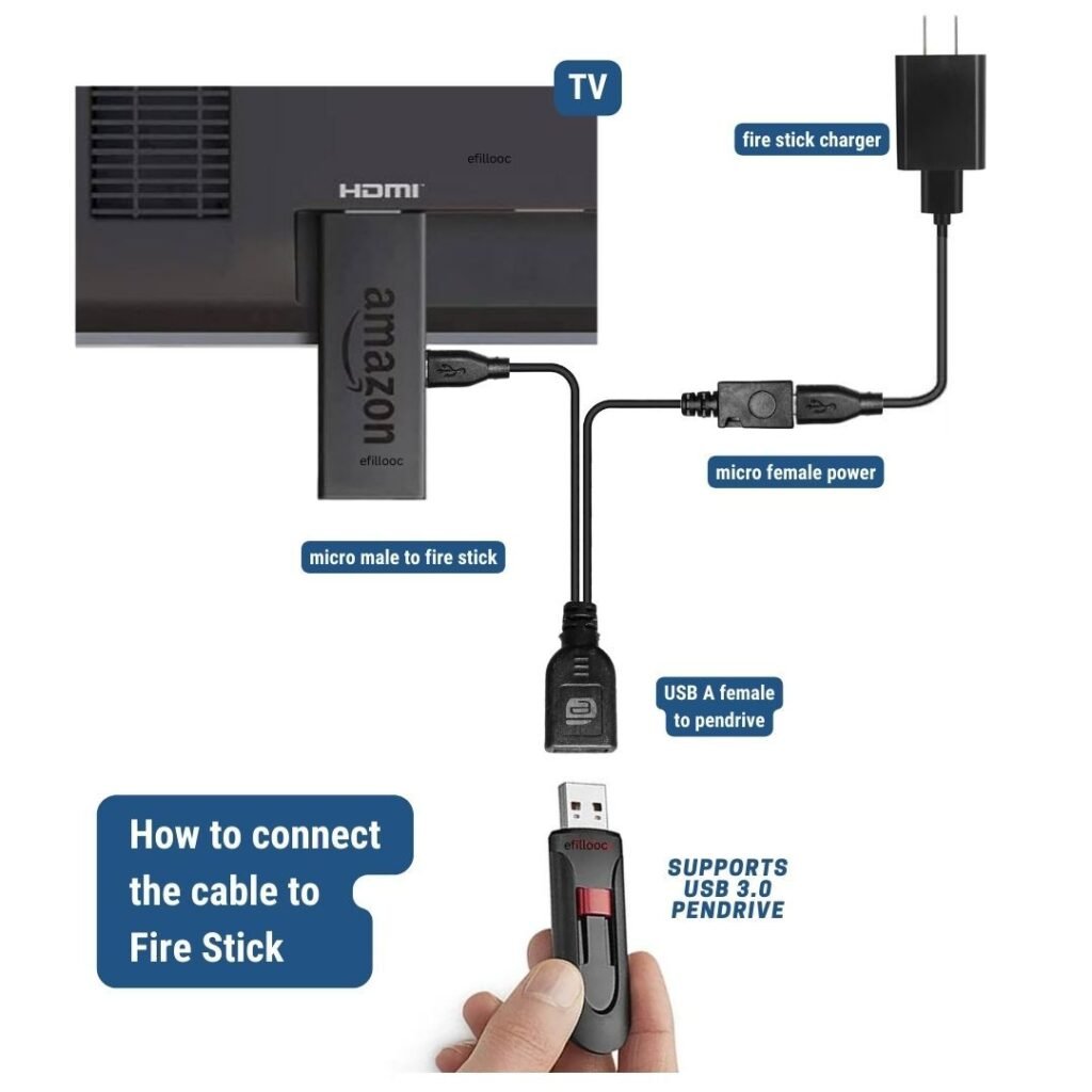 Micro USB OTG Cable for Amazon Fire Stick, Mi Stick & Google TV stick ...